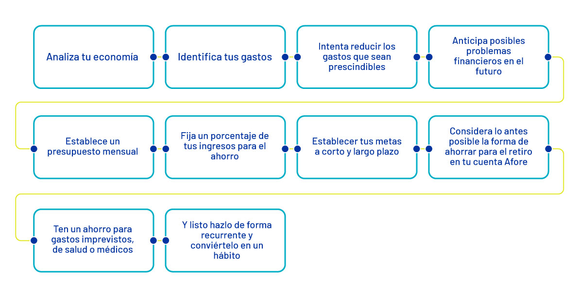Tips de Ahorro | Afore SURA México