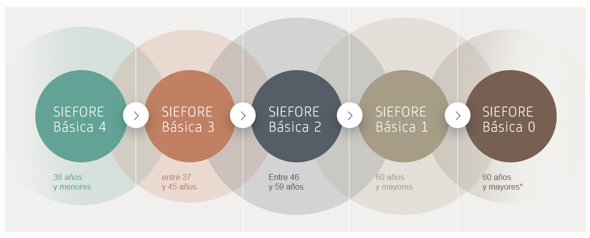 ABC de las Siefores | Afore SURA México